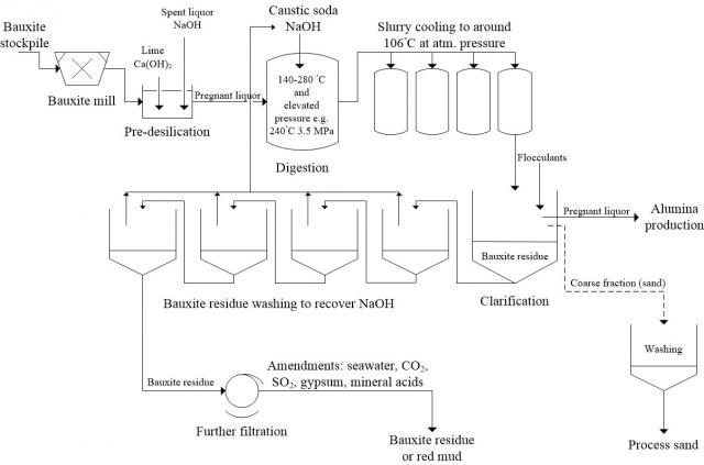 Bayer process | ENvironmental inFOrmation